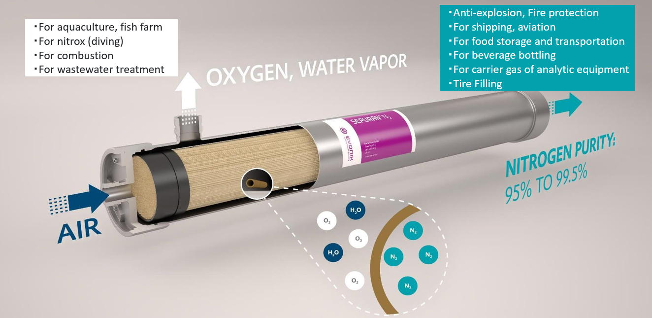 OBIGGS (On Board Inert Gas Generating System)